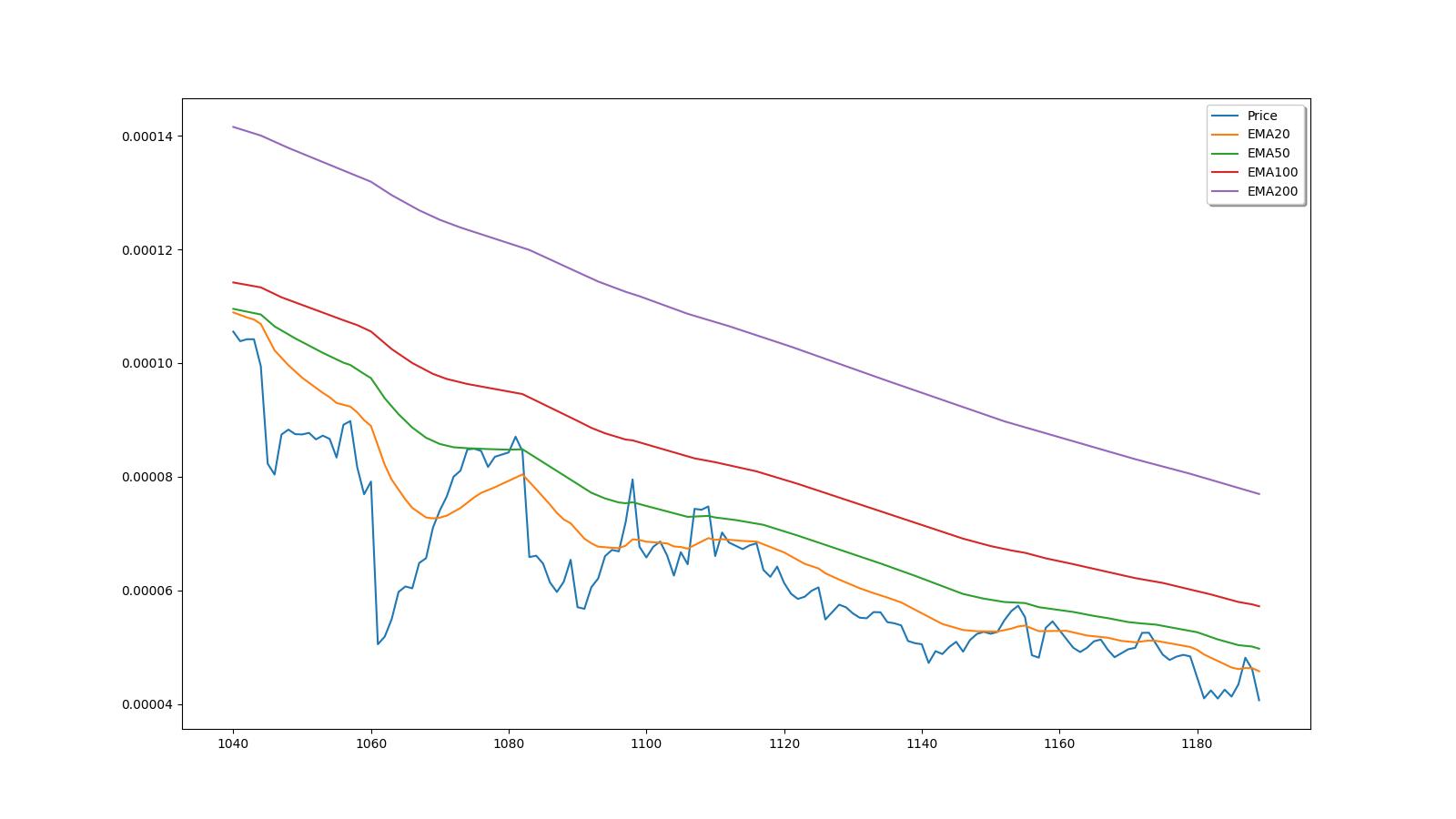 KumaDex Token Exponential Moving Averages