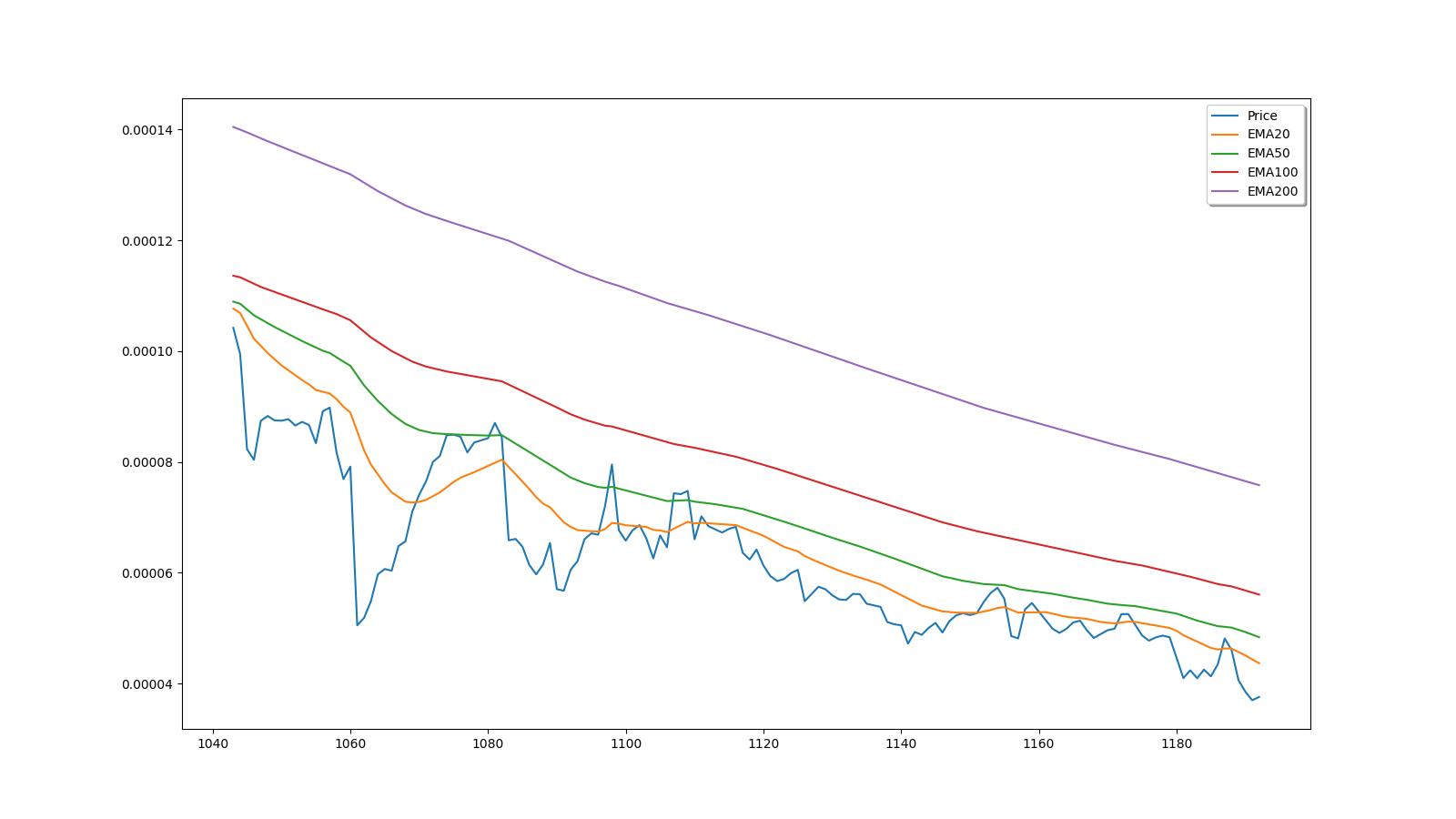 KumaDex Token Exponential Moving Averages