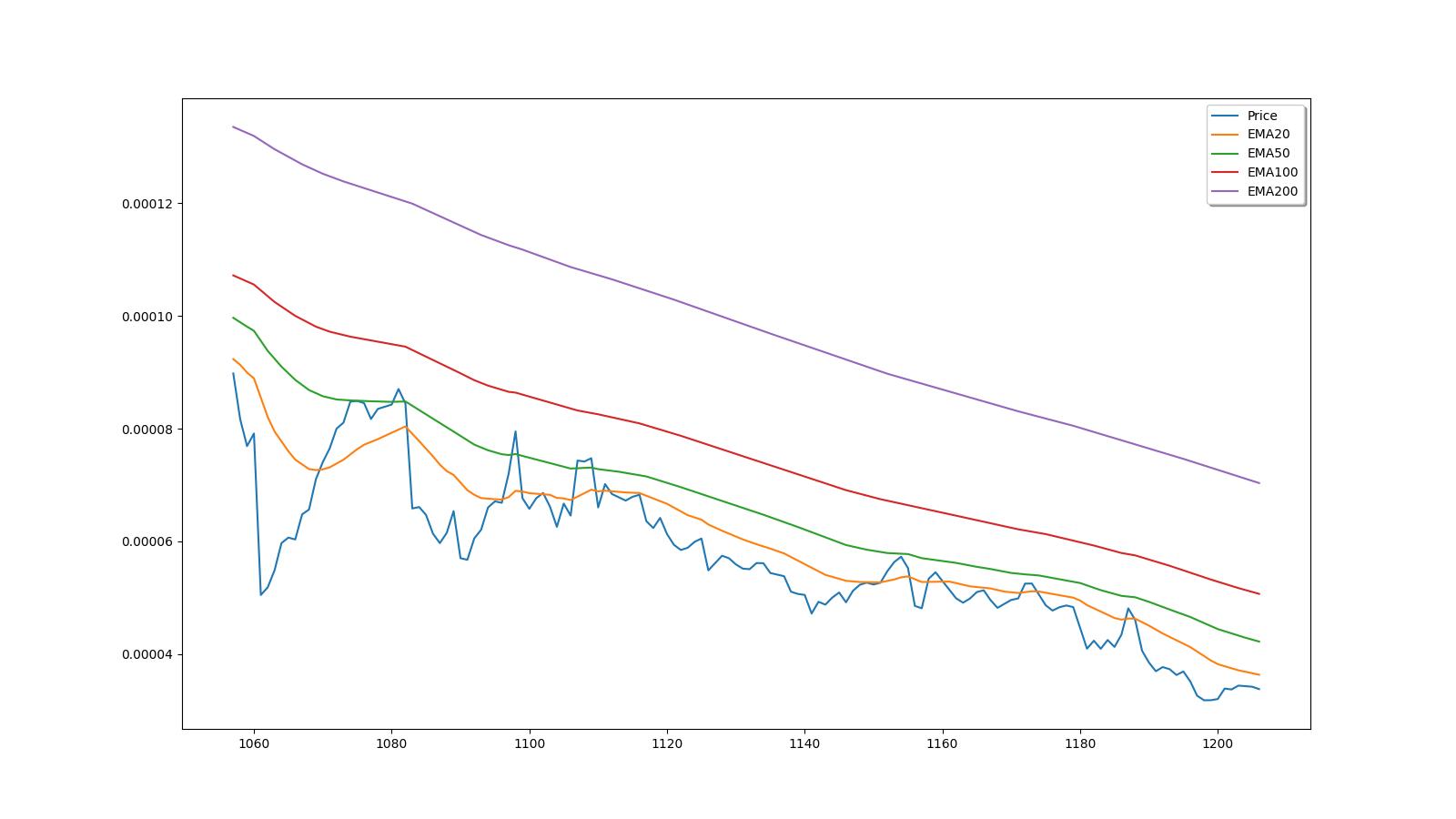 KumaDex Token Exponential Moving Averages