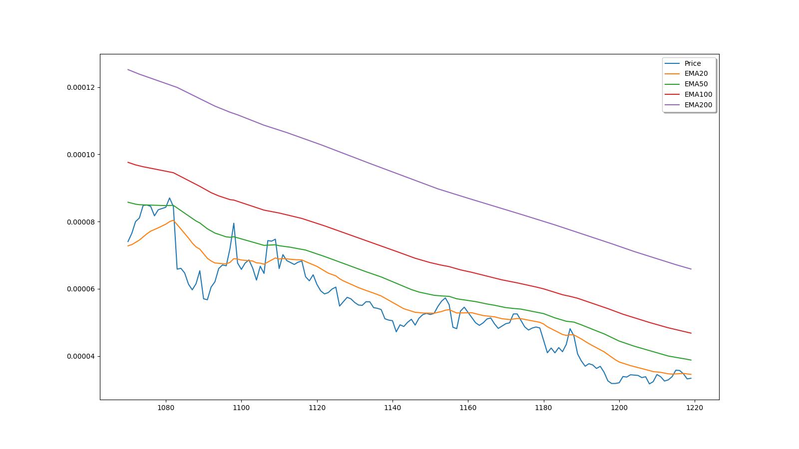 KumaDex Token Exponential Moving Averages