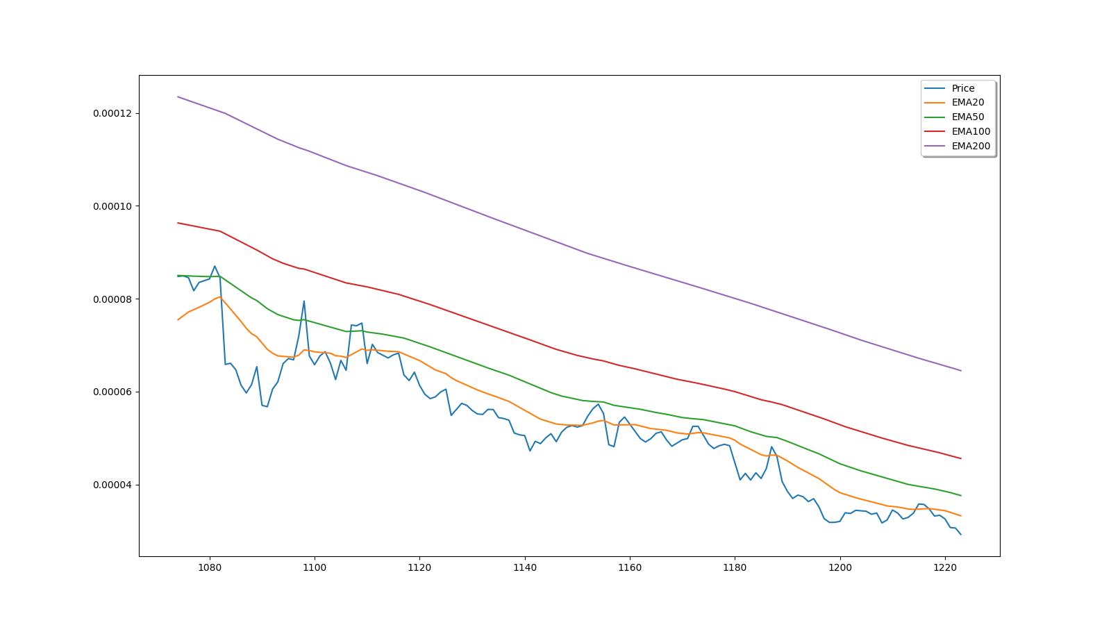KumaDex Token Exponential Moving Averages