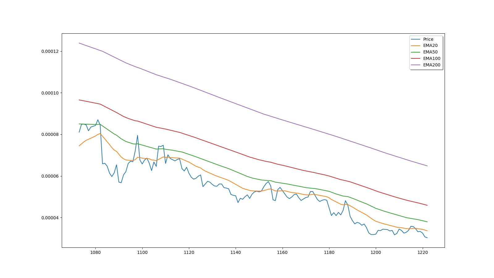 KumaDex Token Exponential Moving Averages