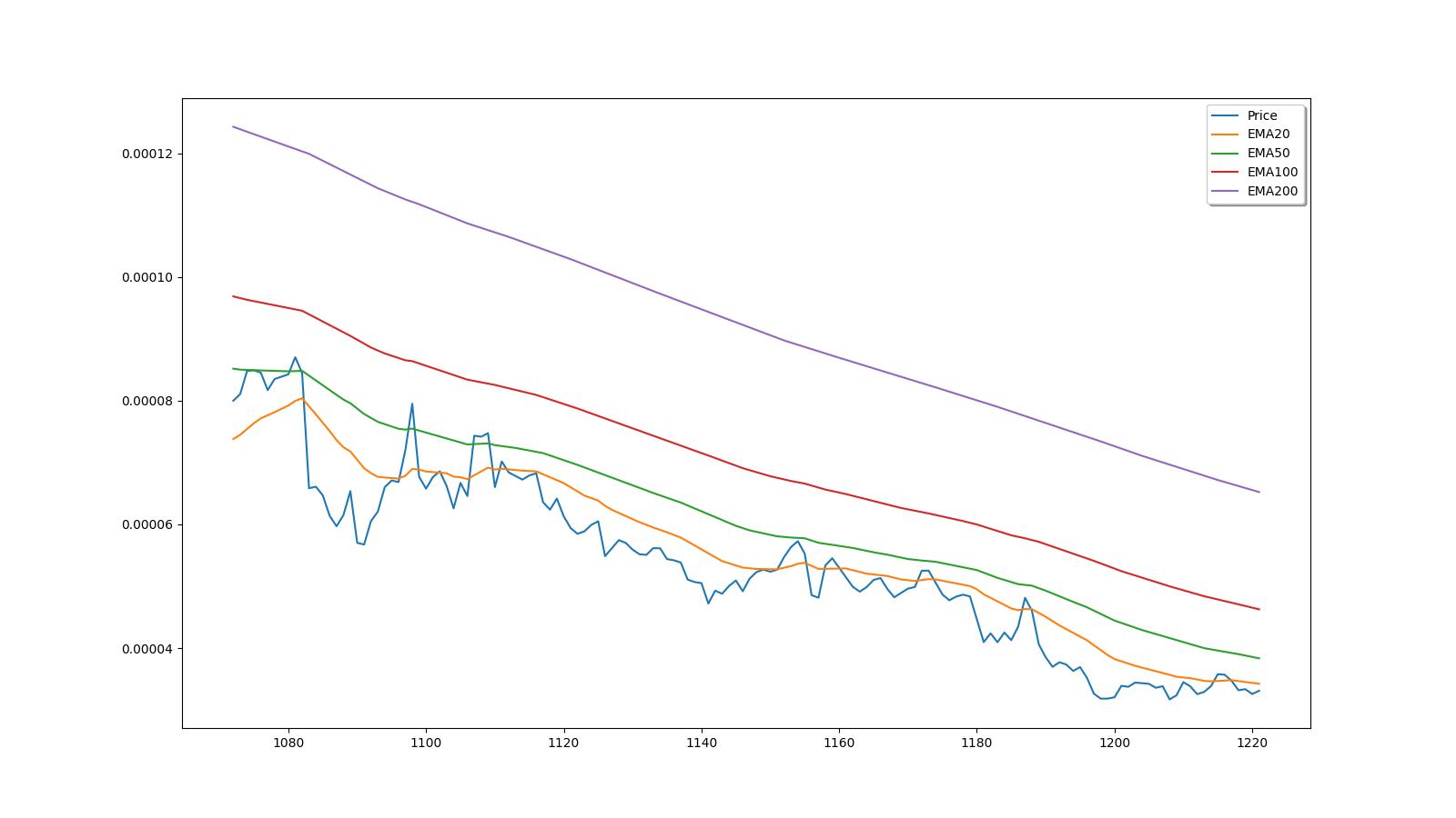 KumaDex Token Exponential Moving Averages