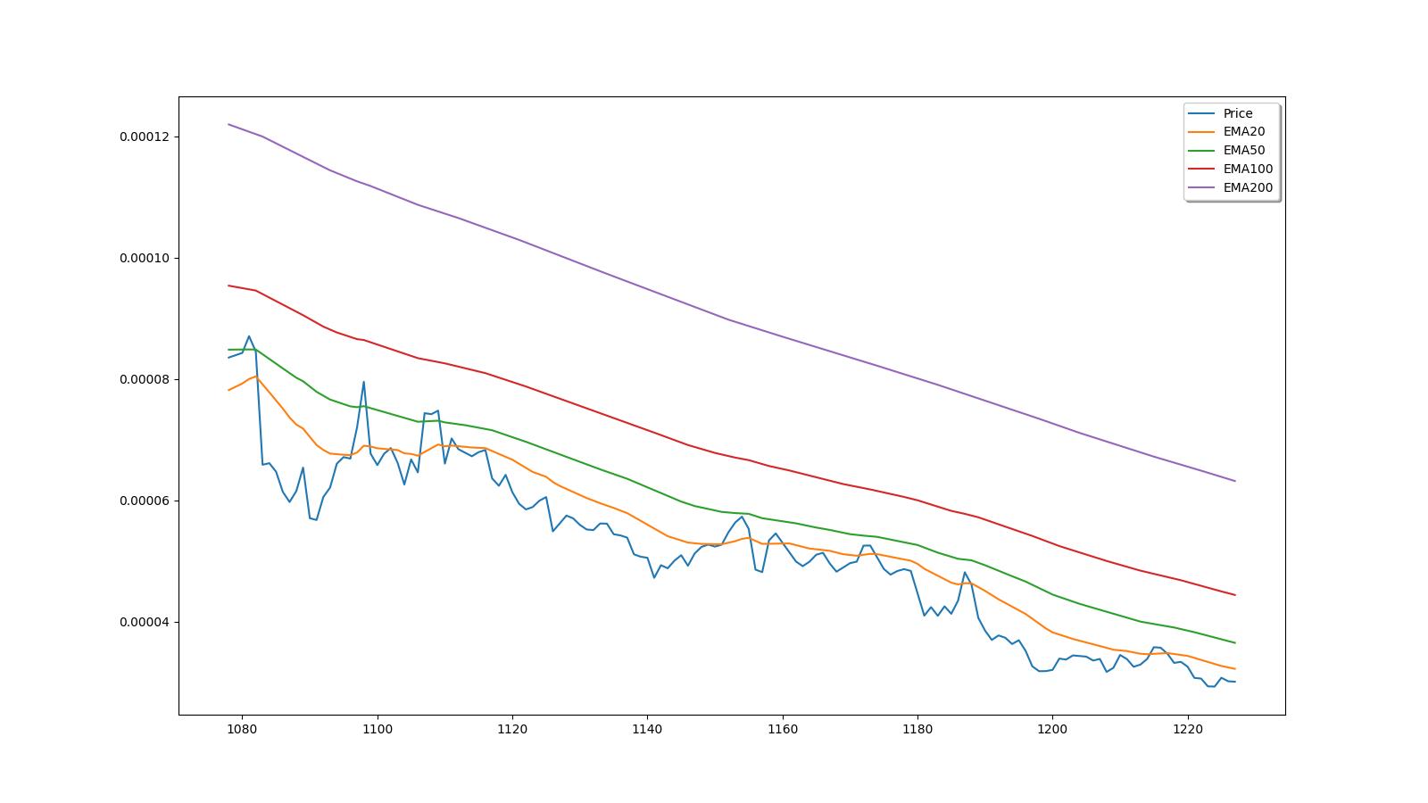 KumaDex Token Exponential Moving Averages