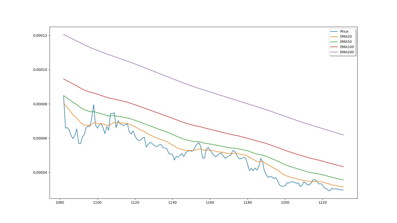 KumaDex Token Exponential Moving Averages