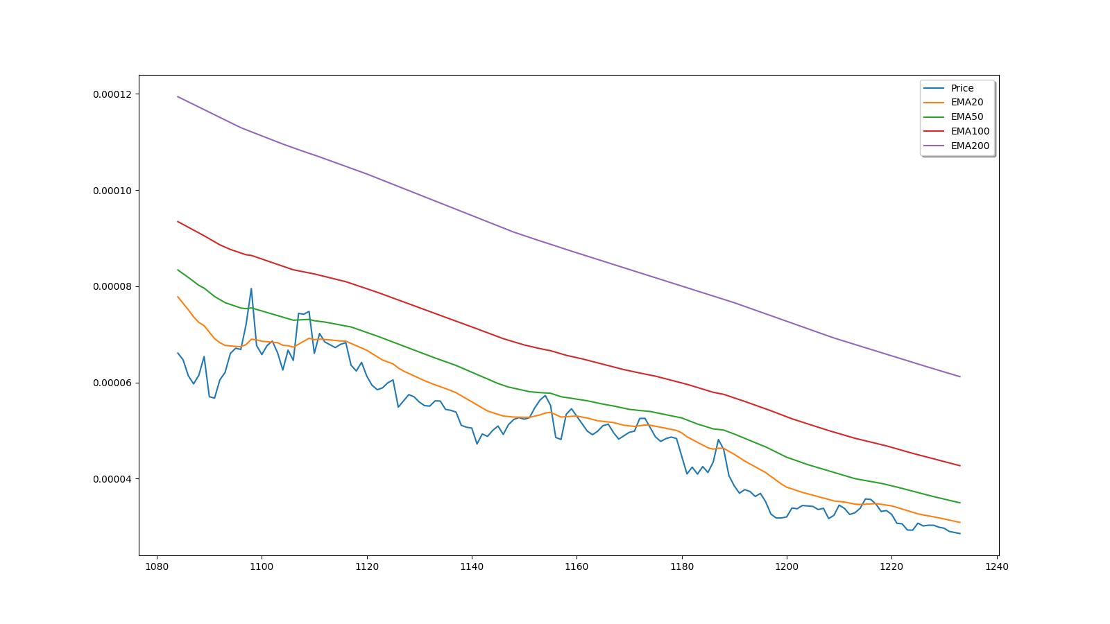 KumaDex Token Exponential Moving Averages