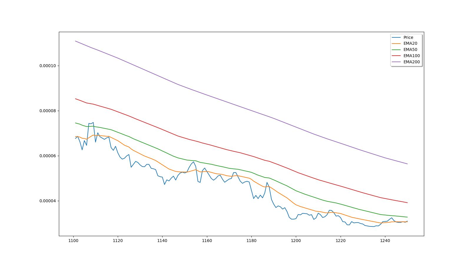 KumaDex Token Exponential Moving Averages