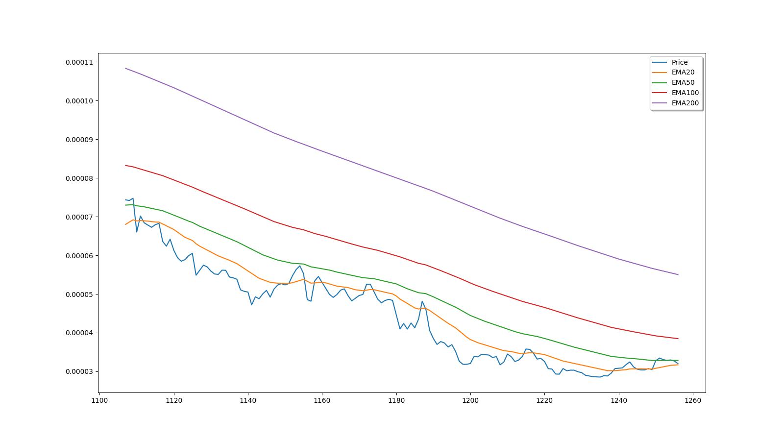 KumaDex Token Exponential Moving Averages