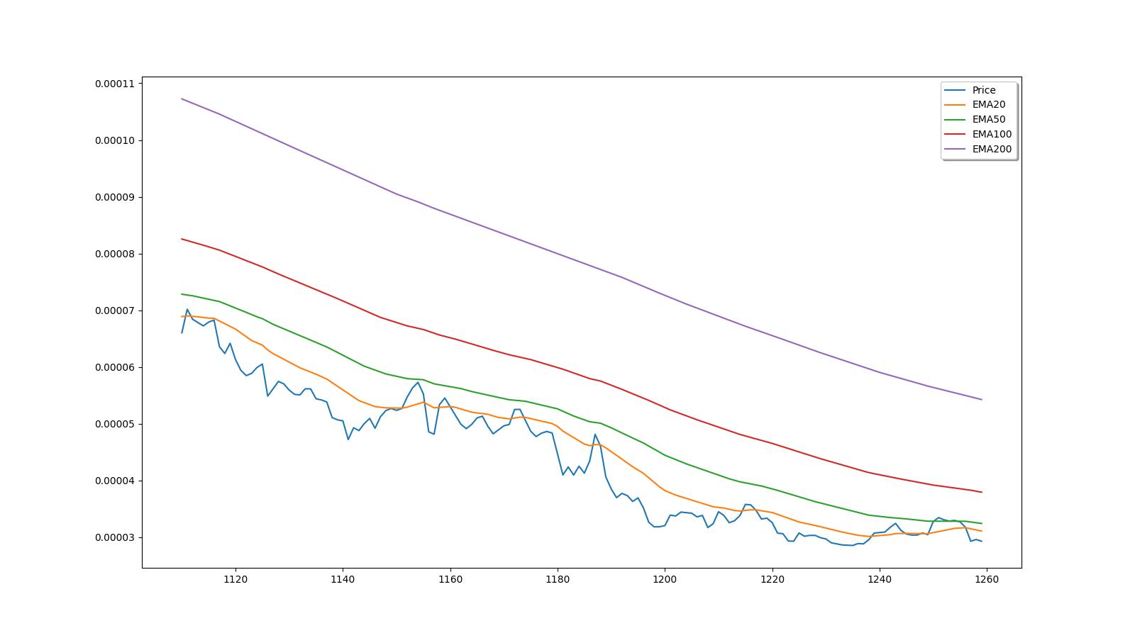 KumaDex Token Exponential Moving Averages