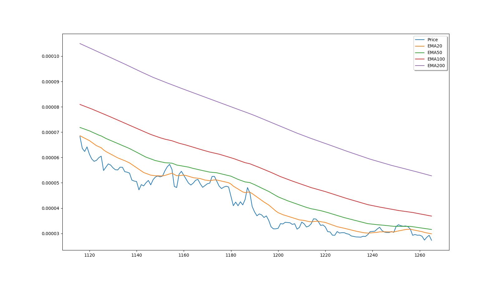 KumaDex Token Exponential Moving Averages