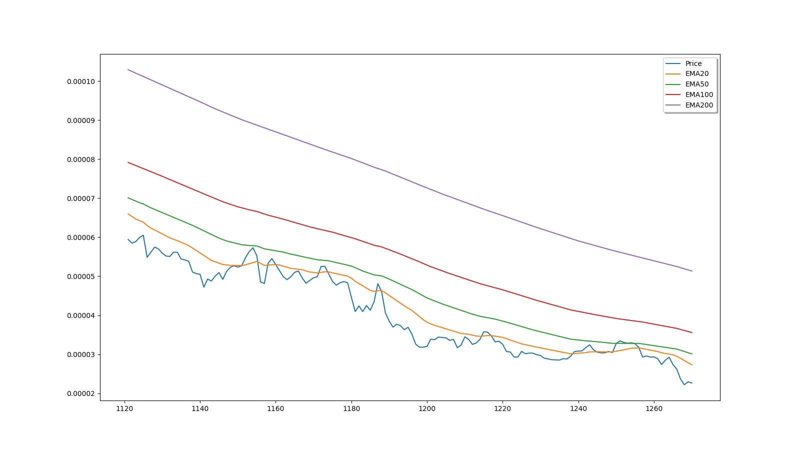 KumaDex Token Exponential Moving Averages