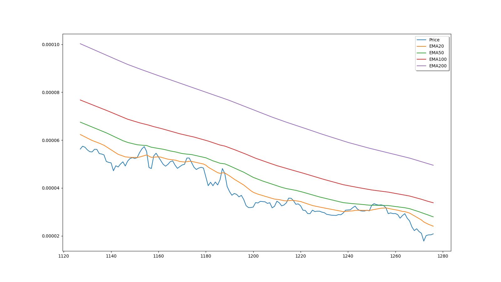KumaDex Token Exponential Moving Averages