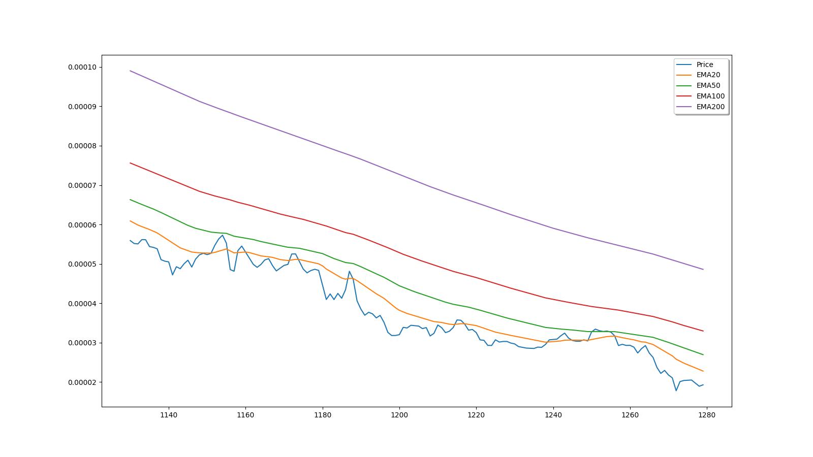 KumaDex Token Exponential Moving Averages