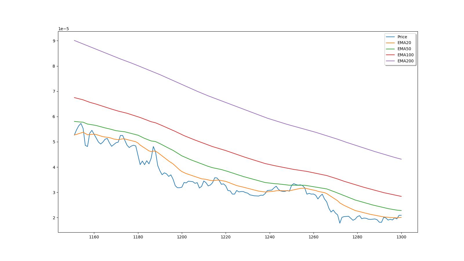 KumaDex Token Exponential Moving Averages