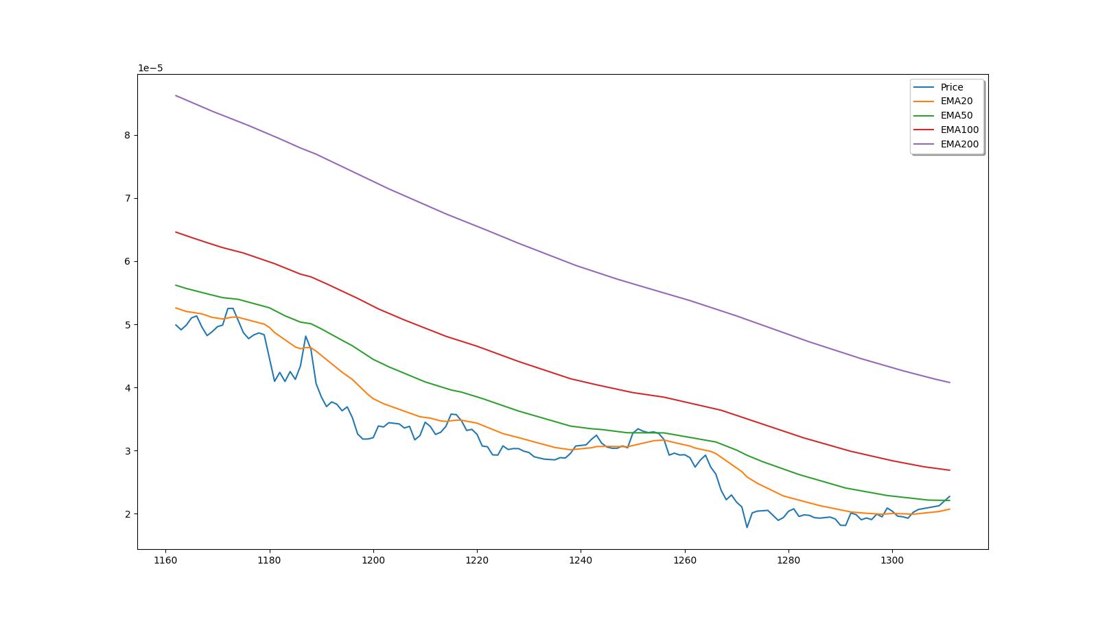 KumaDex Token Exponential Moving Averages