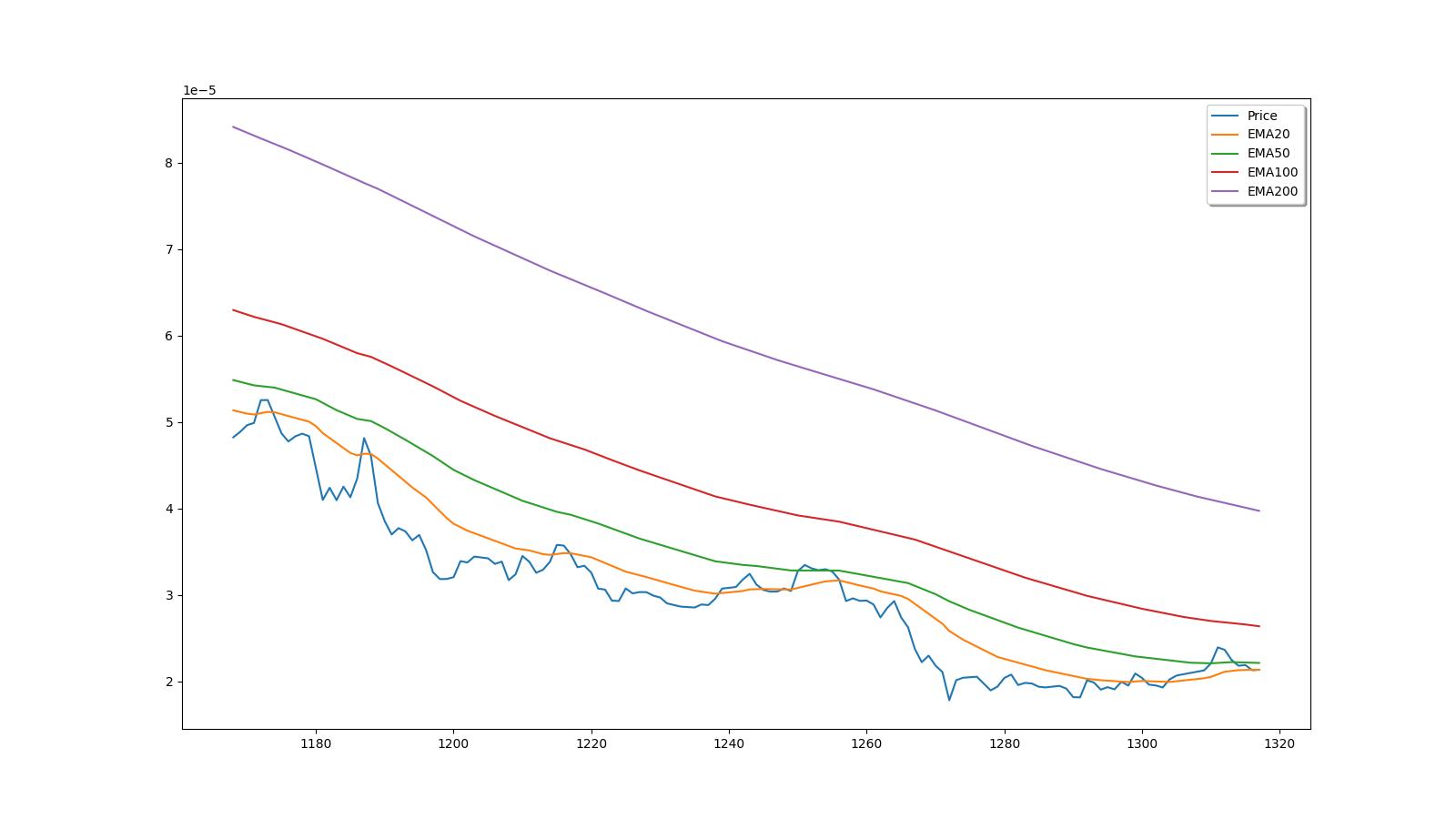 KumaDex Token Exponential Moving Averages