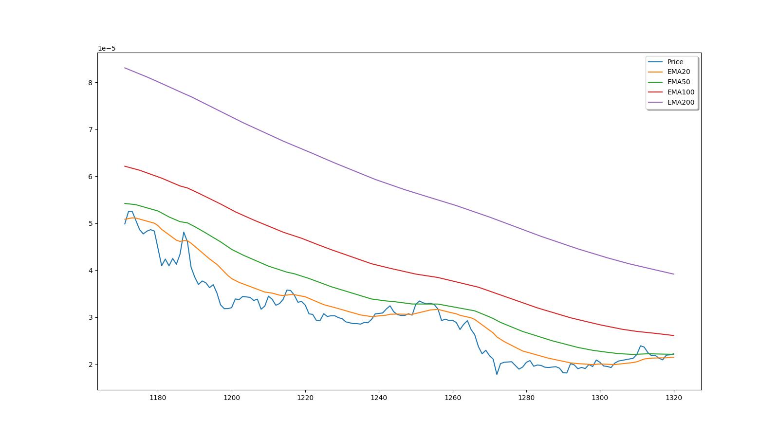 KumaDex Token Exponential Moving Averages