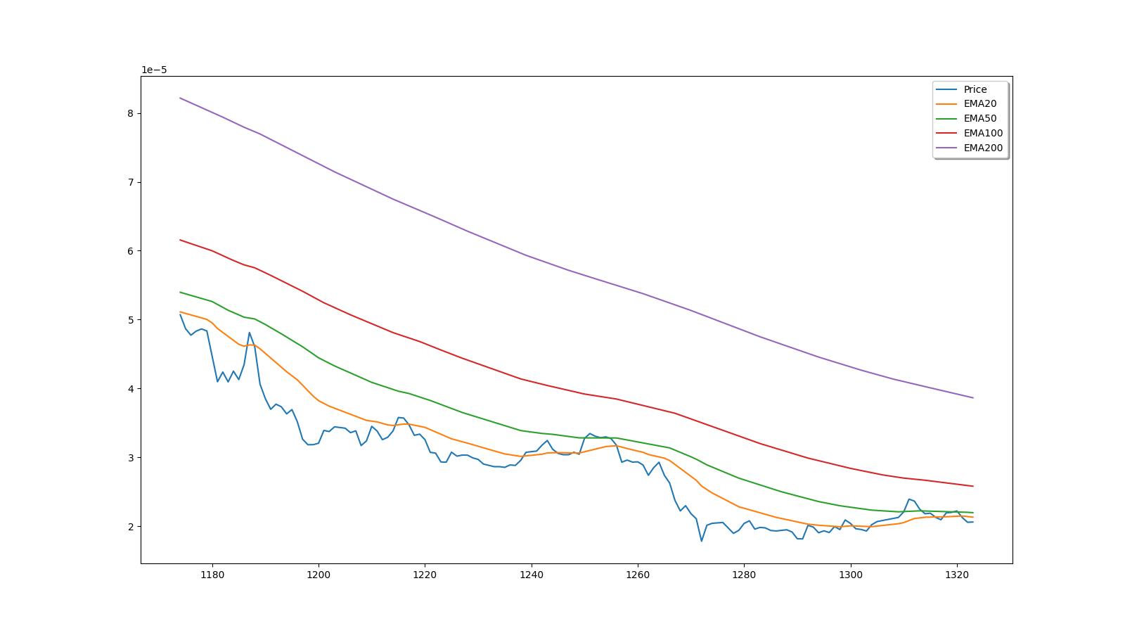 KumaDex Token Exponential Moving Averages