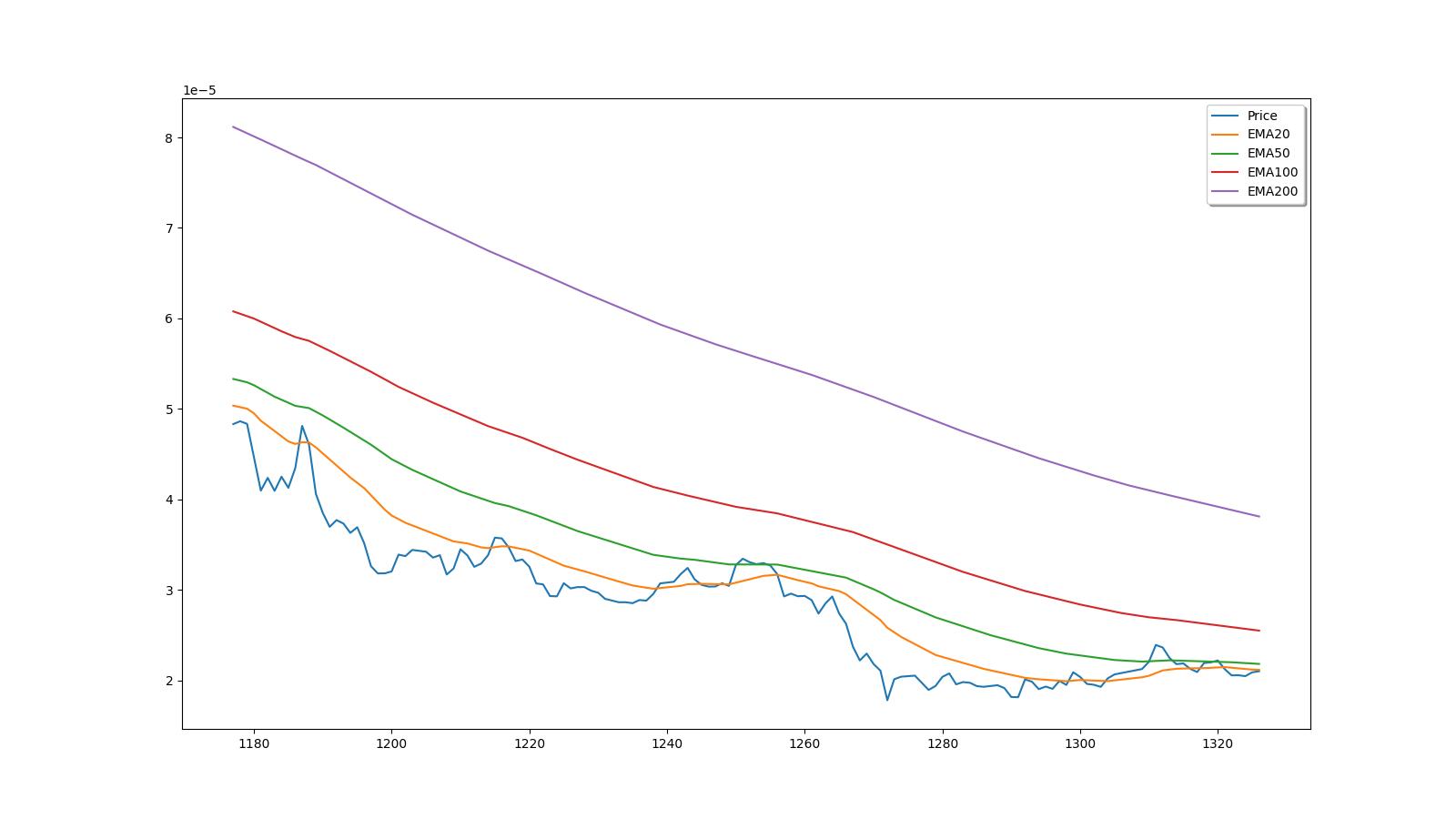 KumaDex Token Exponential Moving Averages