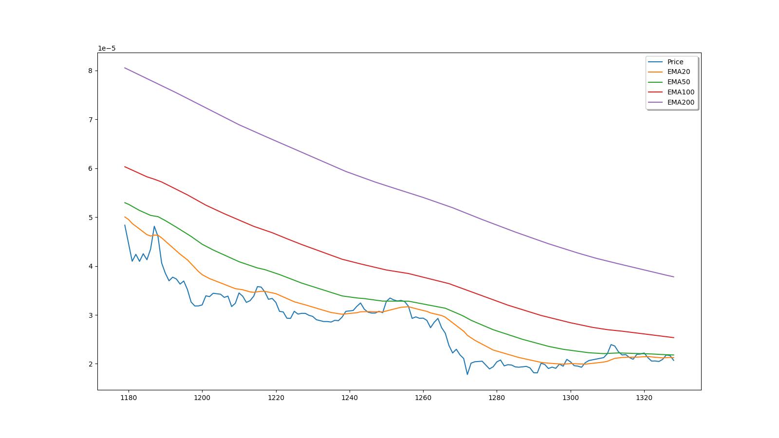 KumaDex Token Exponential Moving Averages