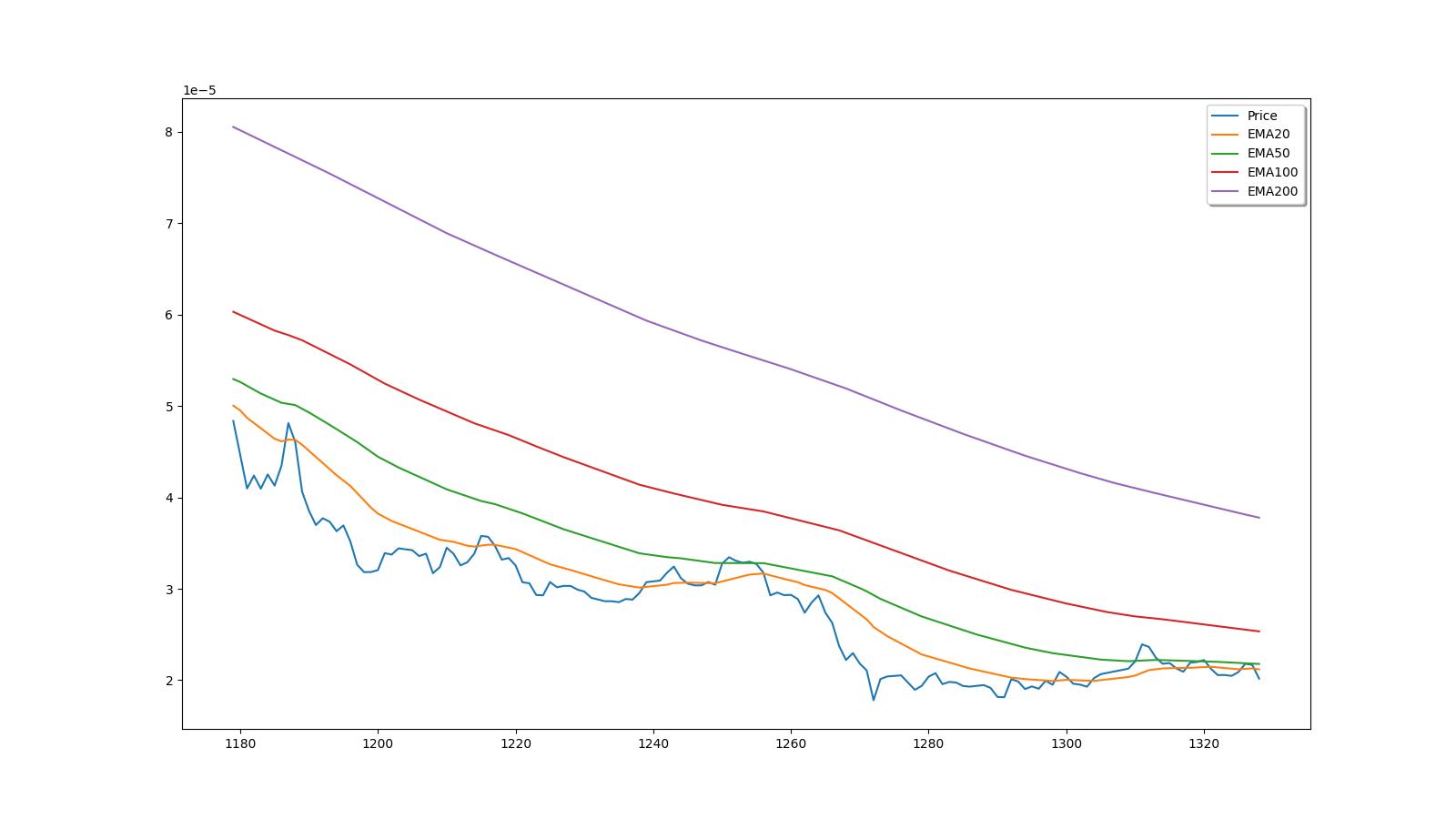 KumaDex Token Exponential Moving Averages