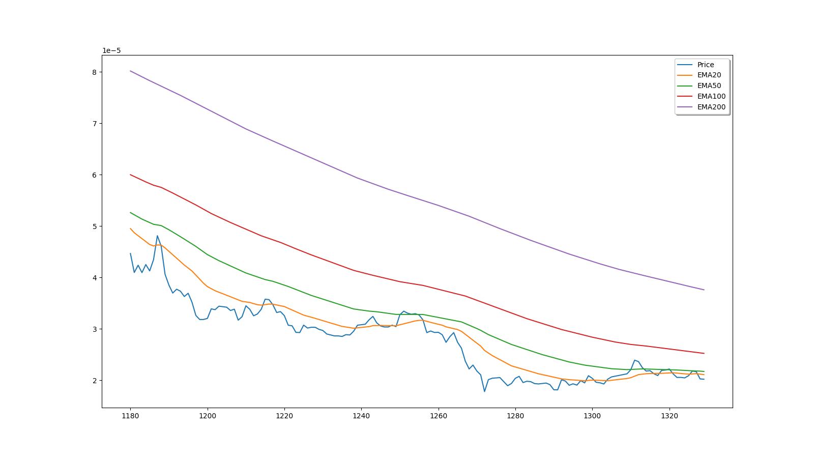 KumaDex Token Exponential Moving Averages