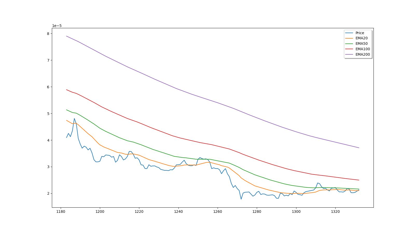 KumaDex Token Exponential Moving Averages