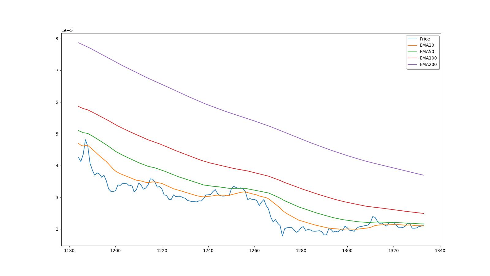 KumaDex Token Exponential Moving Averages