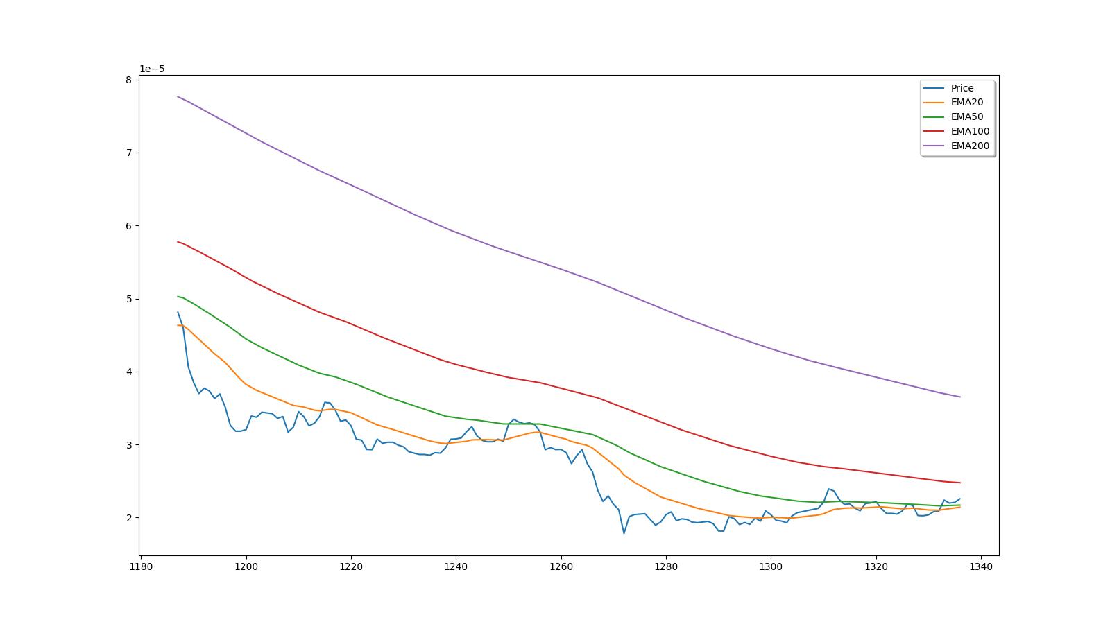 KumaDex Token Exponential Moving Averages