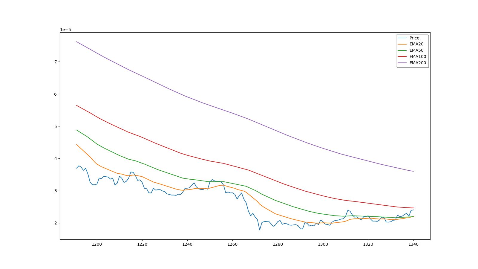 KumaDex Token Exponential Moving Averages
