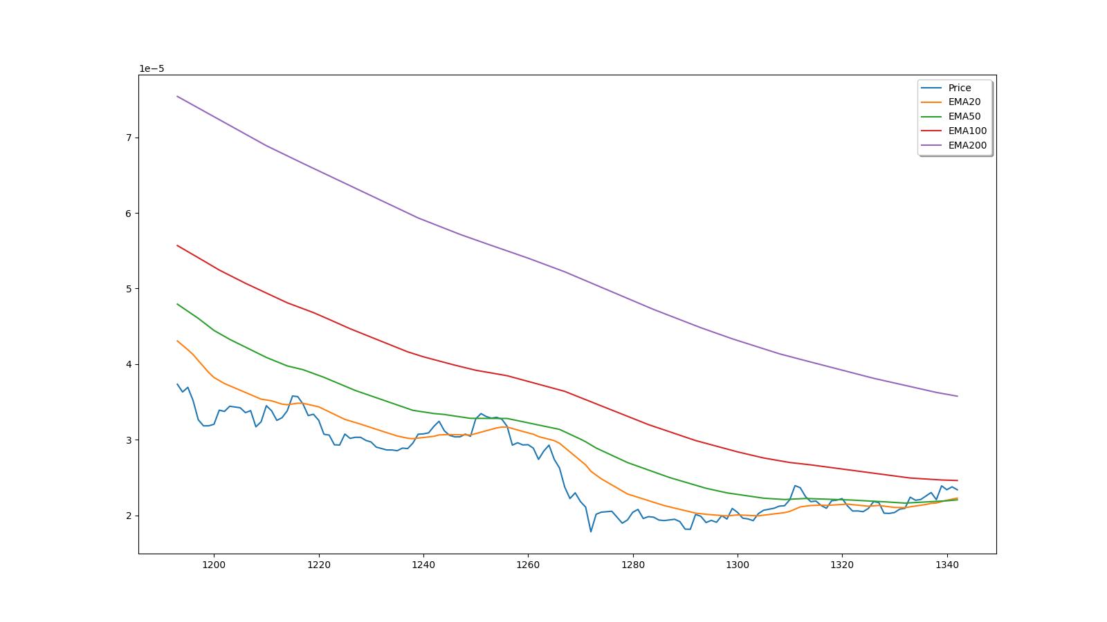 KumaDex Token Exponential Moving Averages