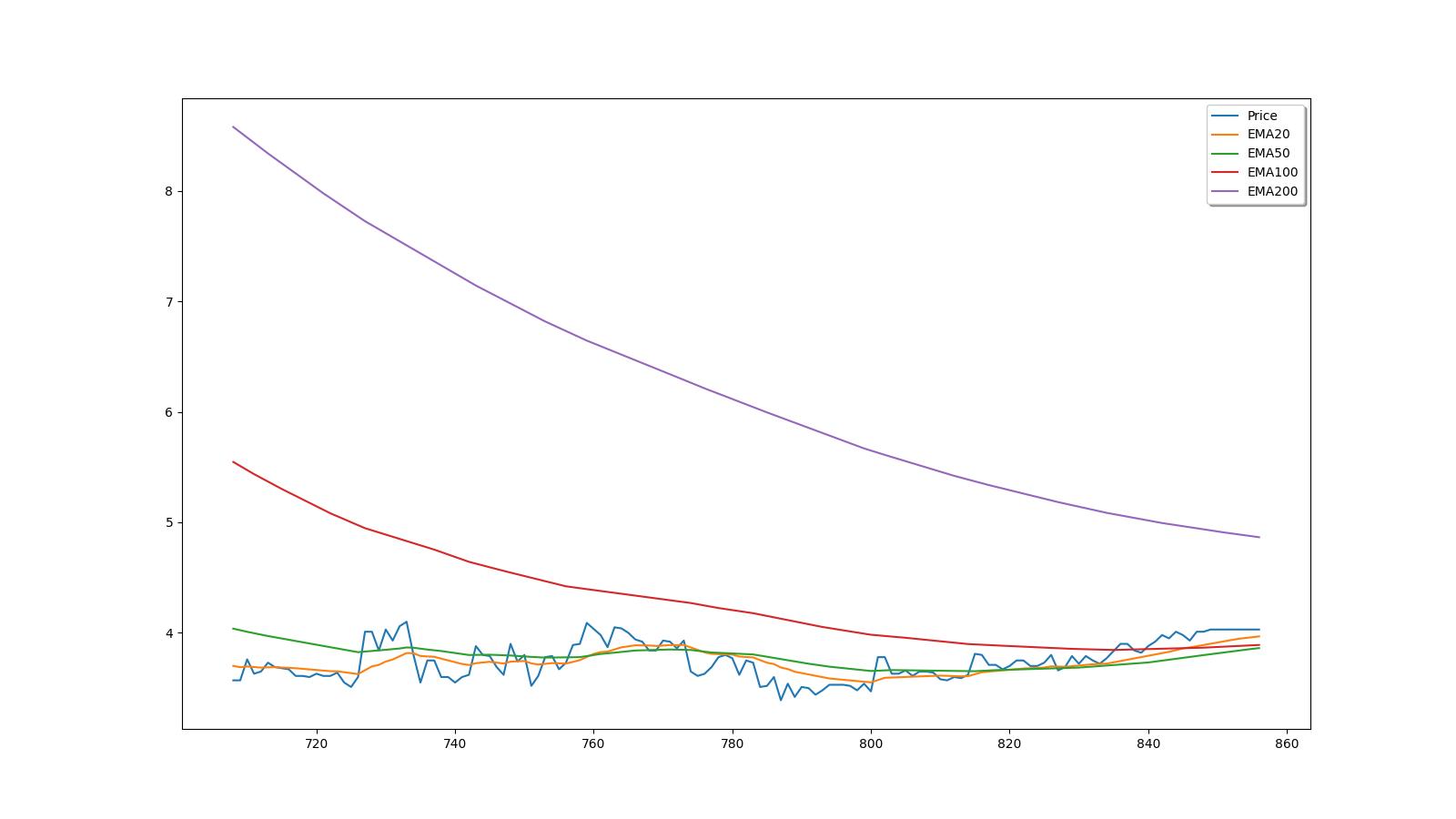 KUN Exponential Moving Averages