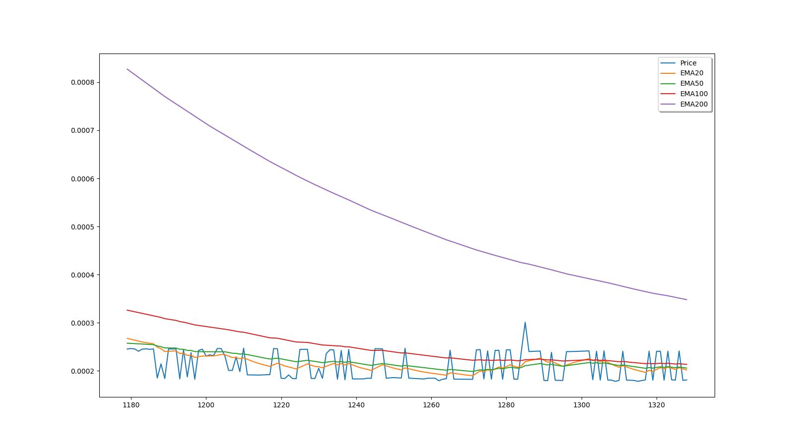 Kunci Coin Exponential Moving Averages