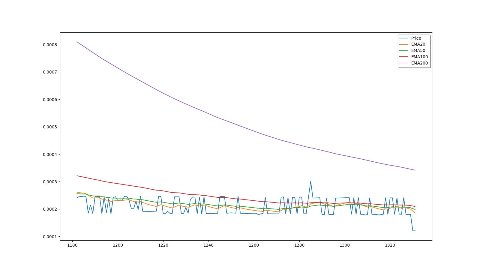 Kunci Coin Exponential Moving Averages