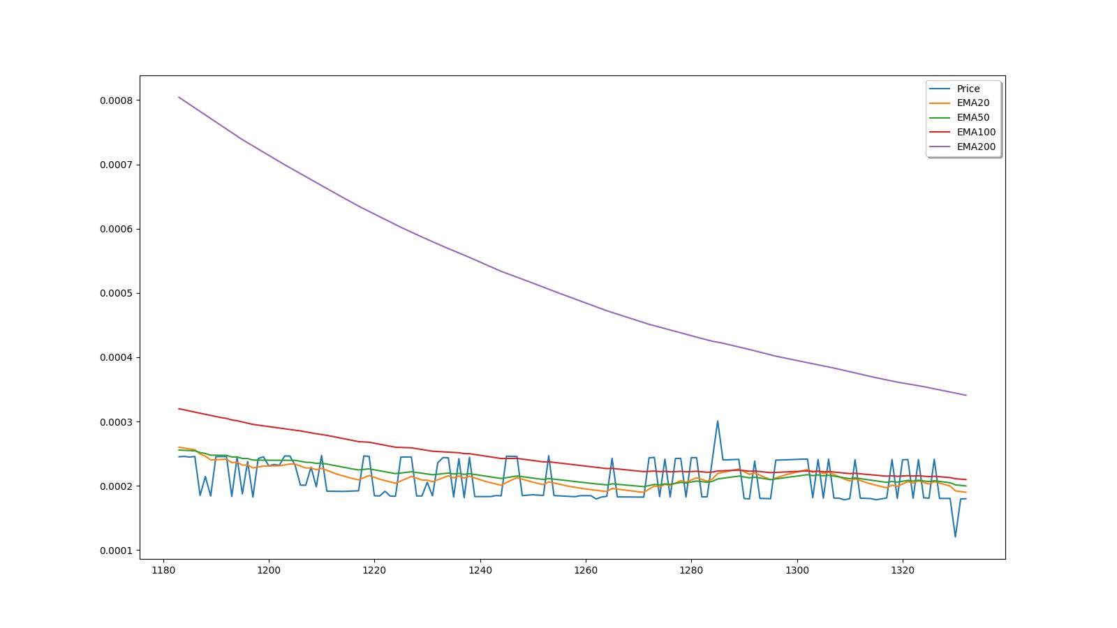 Kunci Coin Exponential Moving Averages