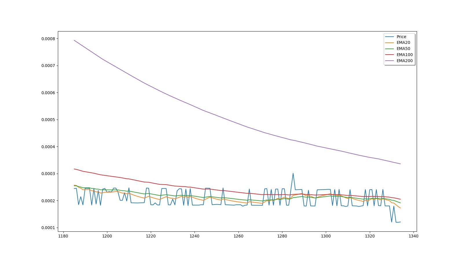 Kunci Coin Exponential Moving Averages