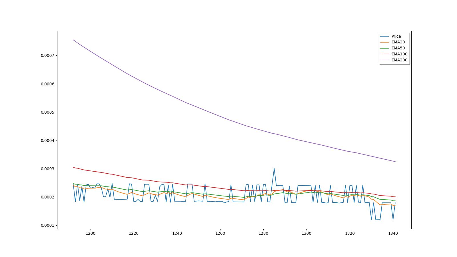 Kunci Coin Exponential Moving Averages