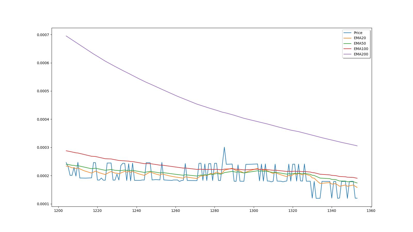 Kunci Coin Exponential Moving Averages