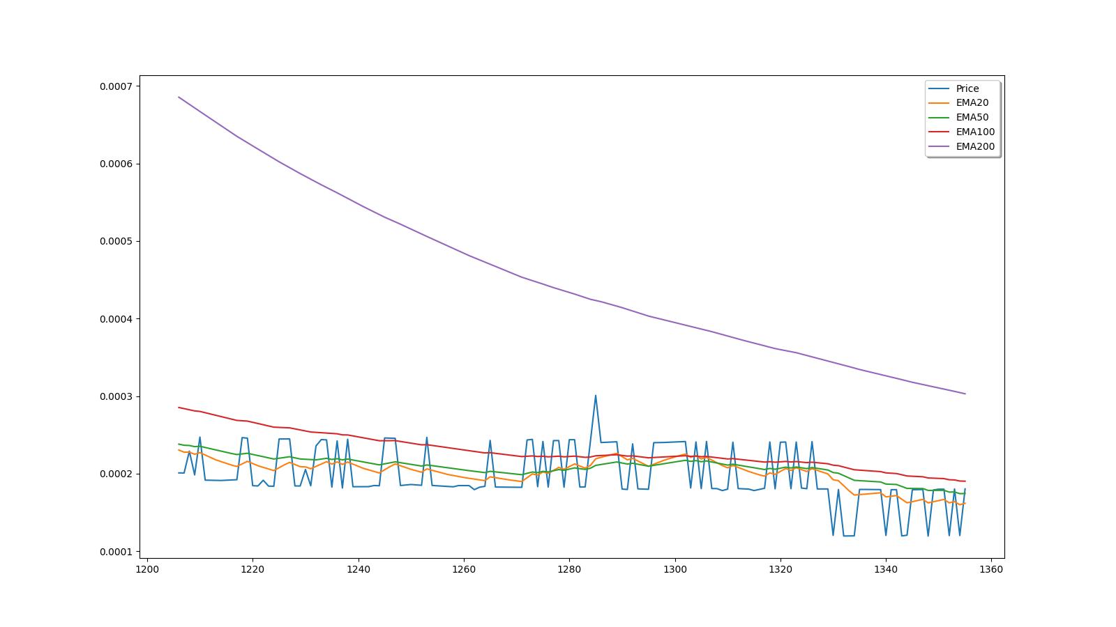Kunci Coin Exponential Moving Averages
