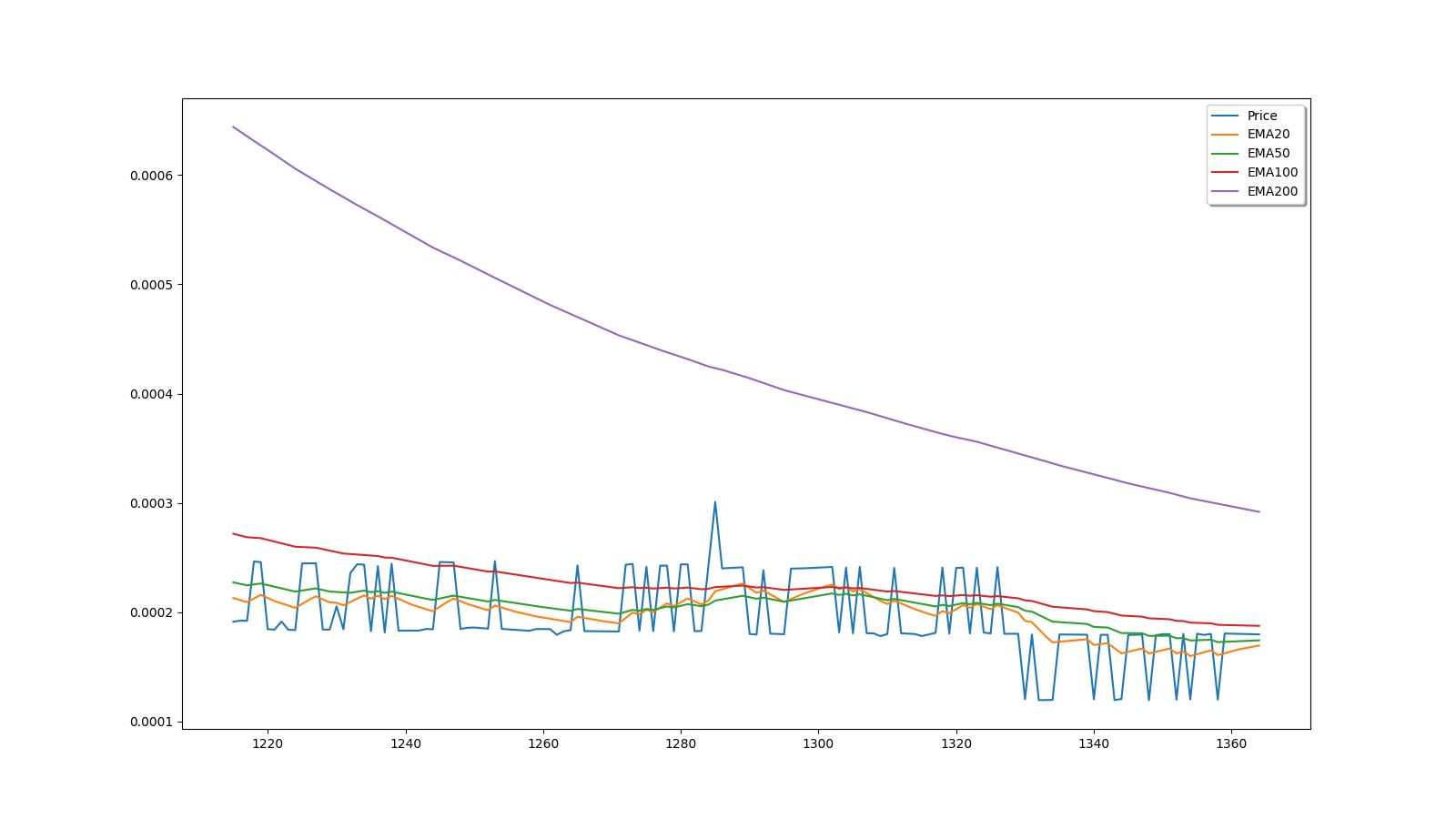 Kunci Coin Exponential Moving Averages