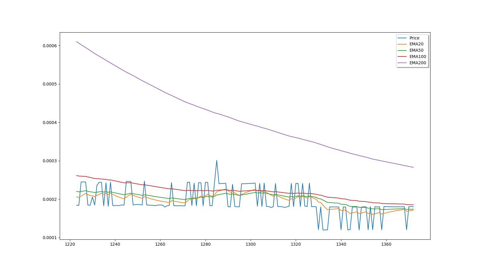 Kunci Coin Exponential Moving Averages