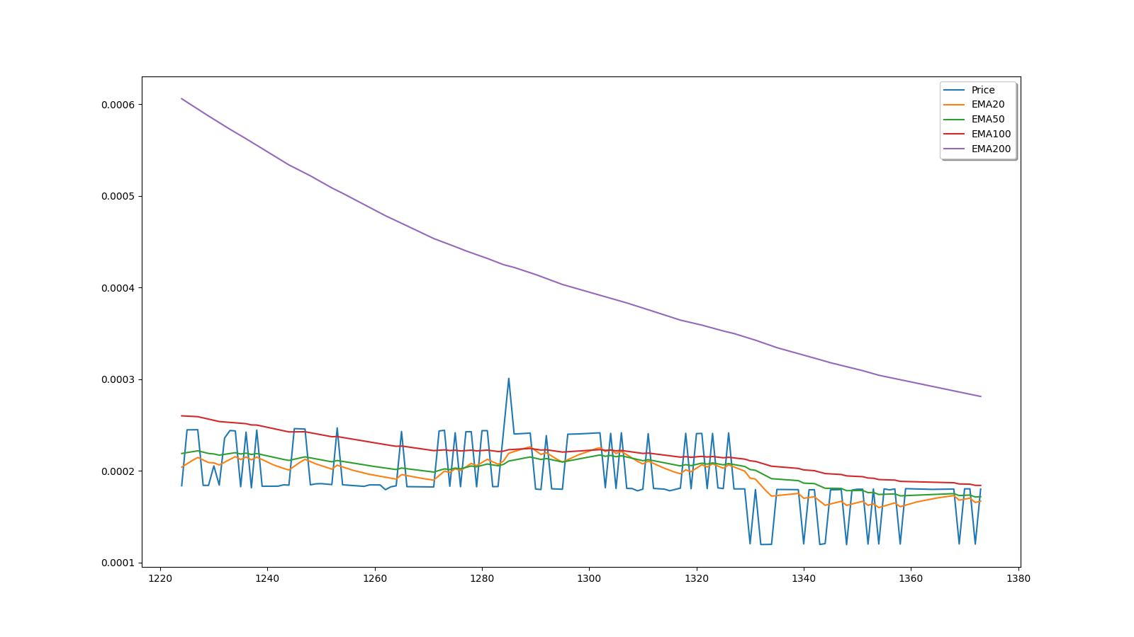 Kunci Coin Exponential Moving Averages