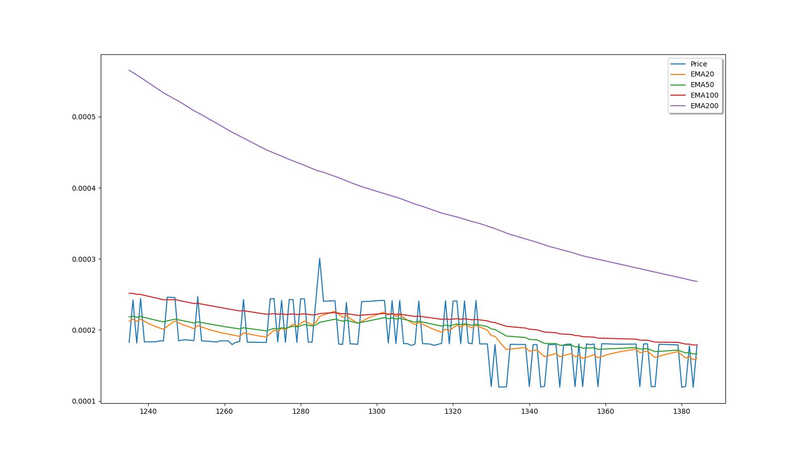 Kunci Coin Exponential Moving Averages