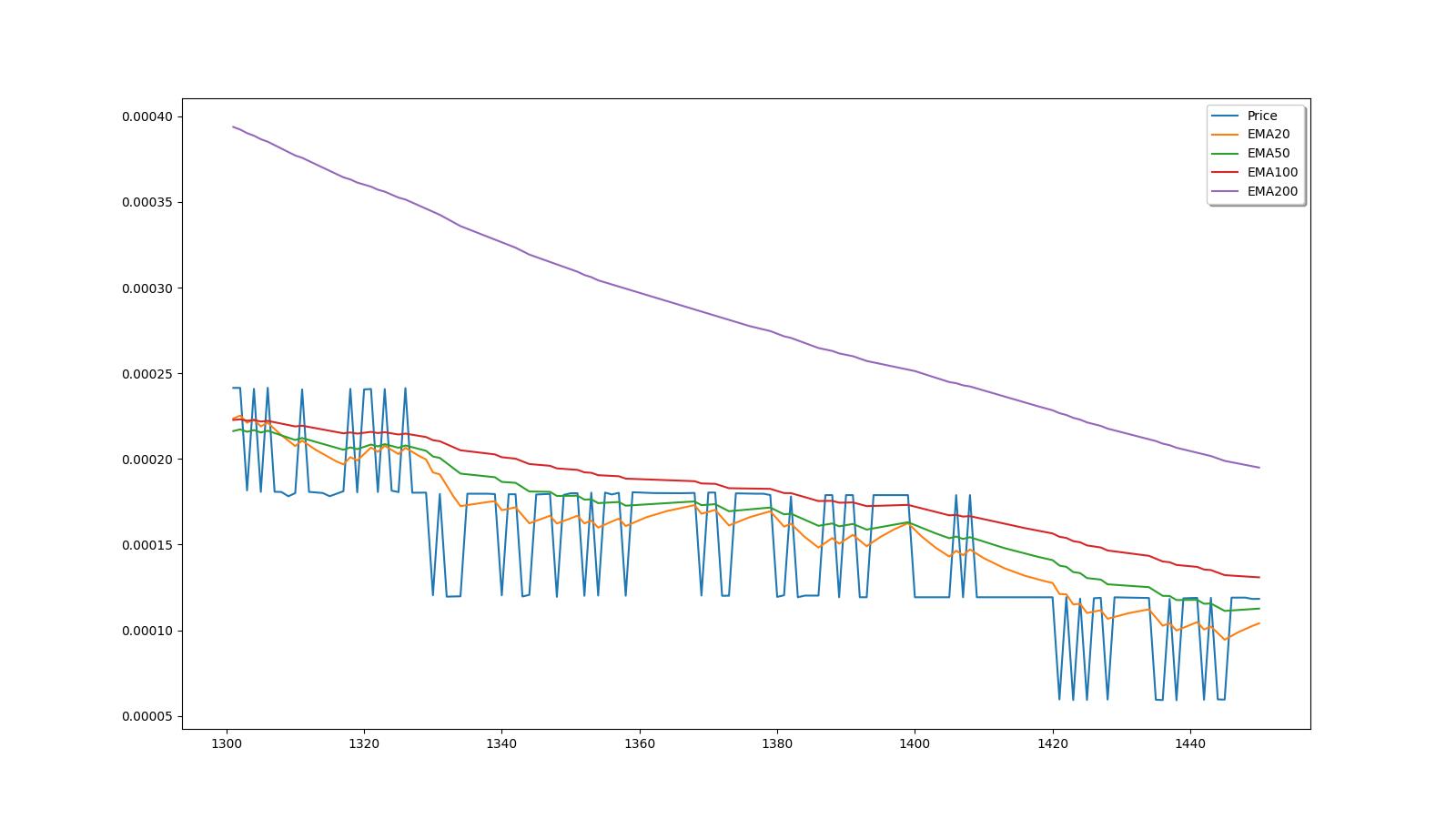 Kunci Coin Exponential Moving Averages