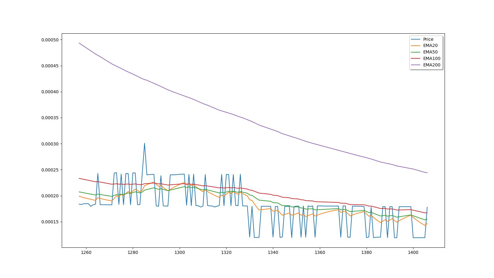 Kunci Coin Exponential Moving Averages