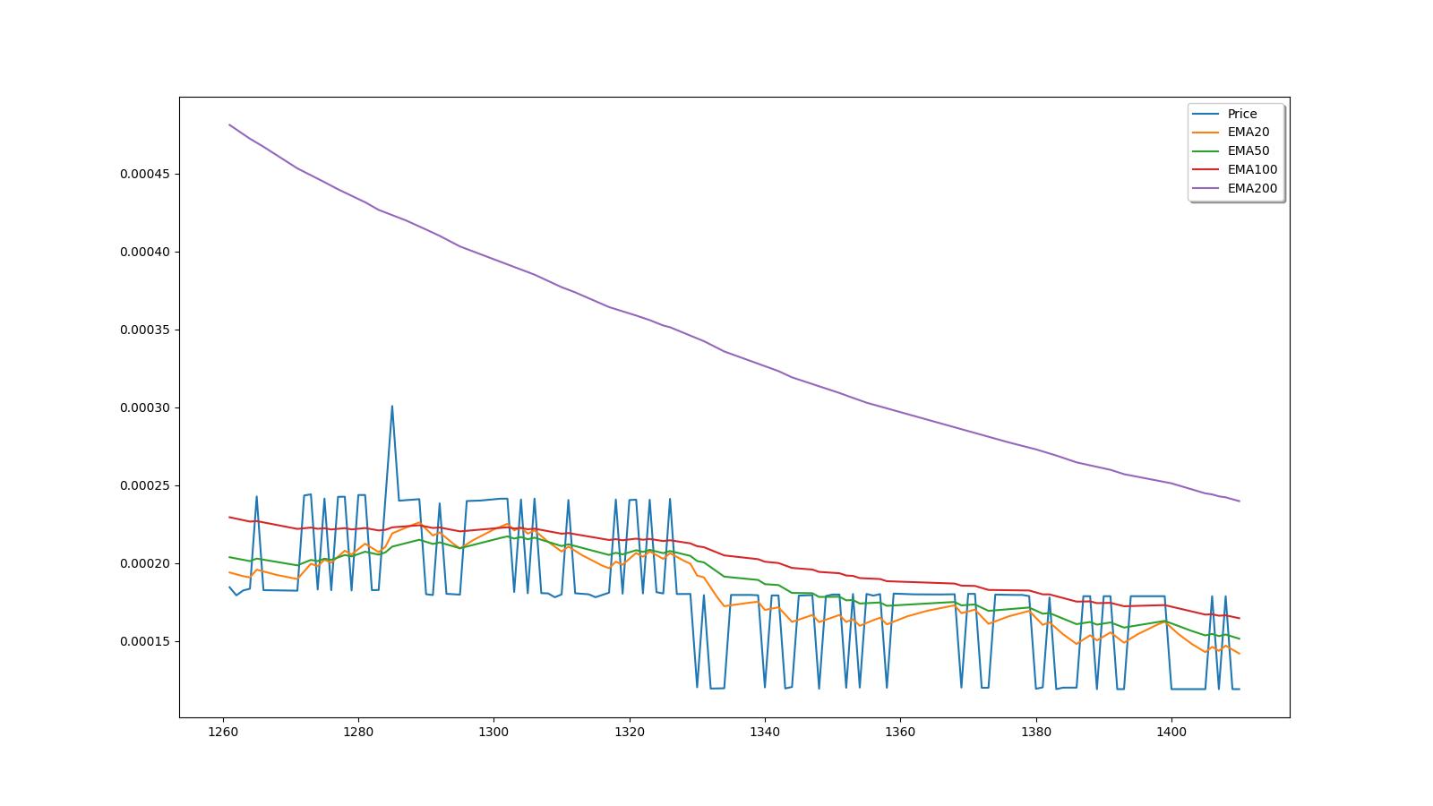 Kunci Coin Exponential Moving Averages