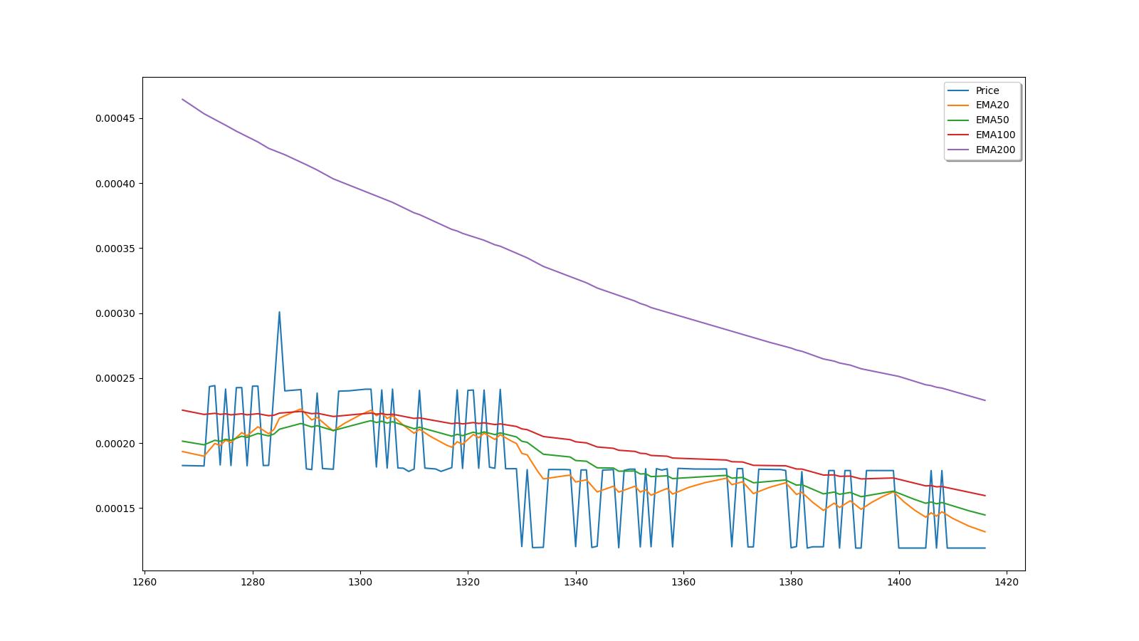 Kunci Coin Exponential Moving Averages