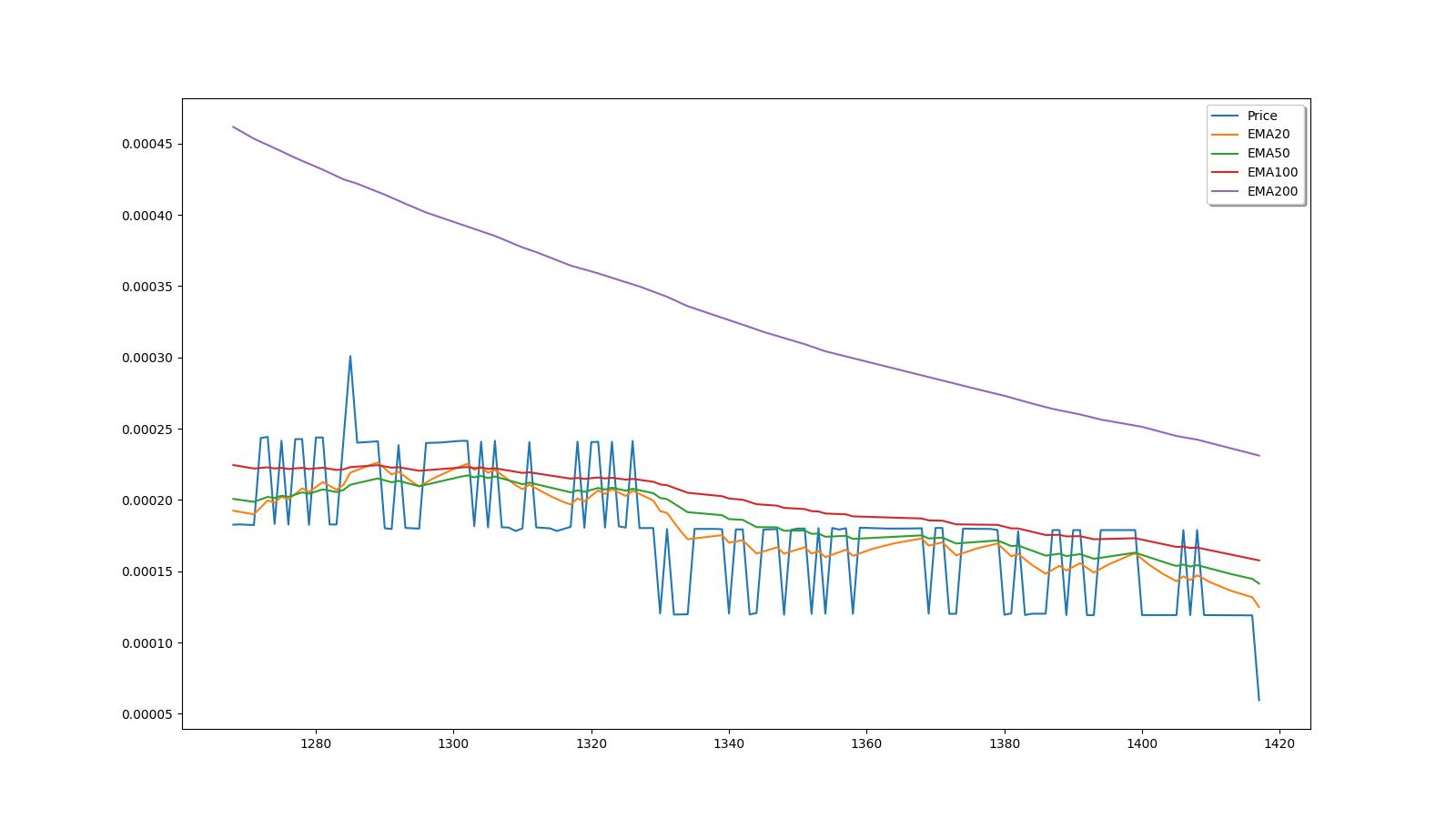 Kunci Coin Exponential Moving Averages
