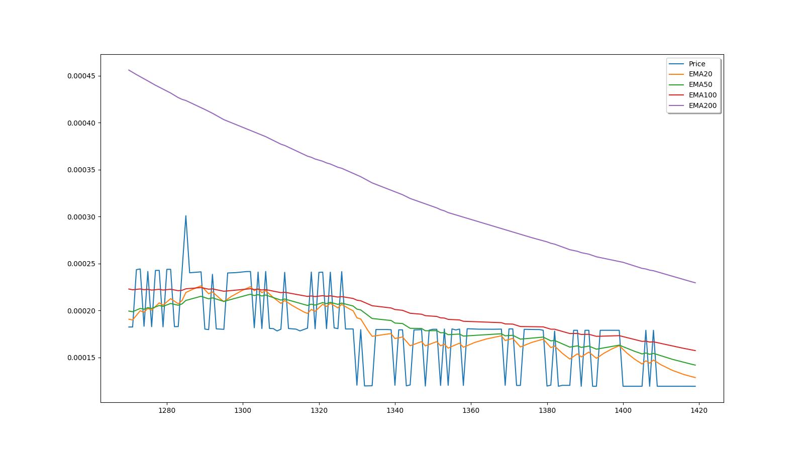 Kunci Coin Exponential Moving Averages