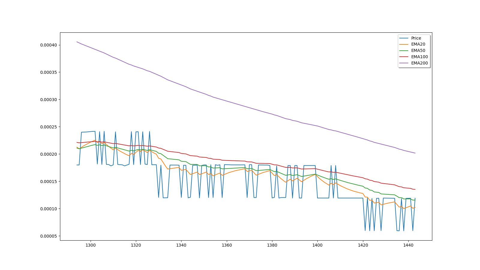 Kunci Coin Exponential Moving Averages